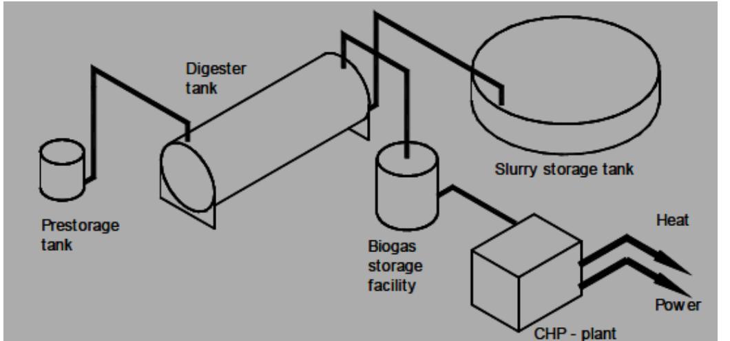Schematic representation of a farm scale biogas plant, with