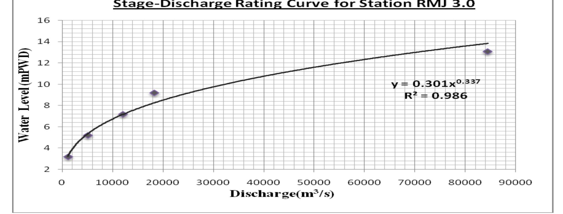 Typical stage-discharge rating curve for station rmj 3.0
