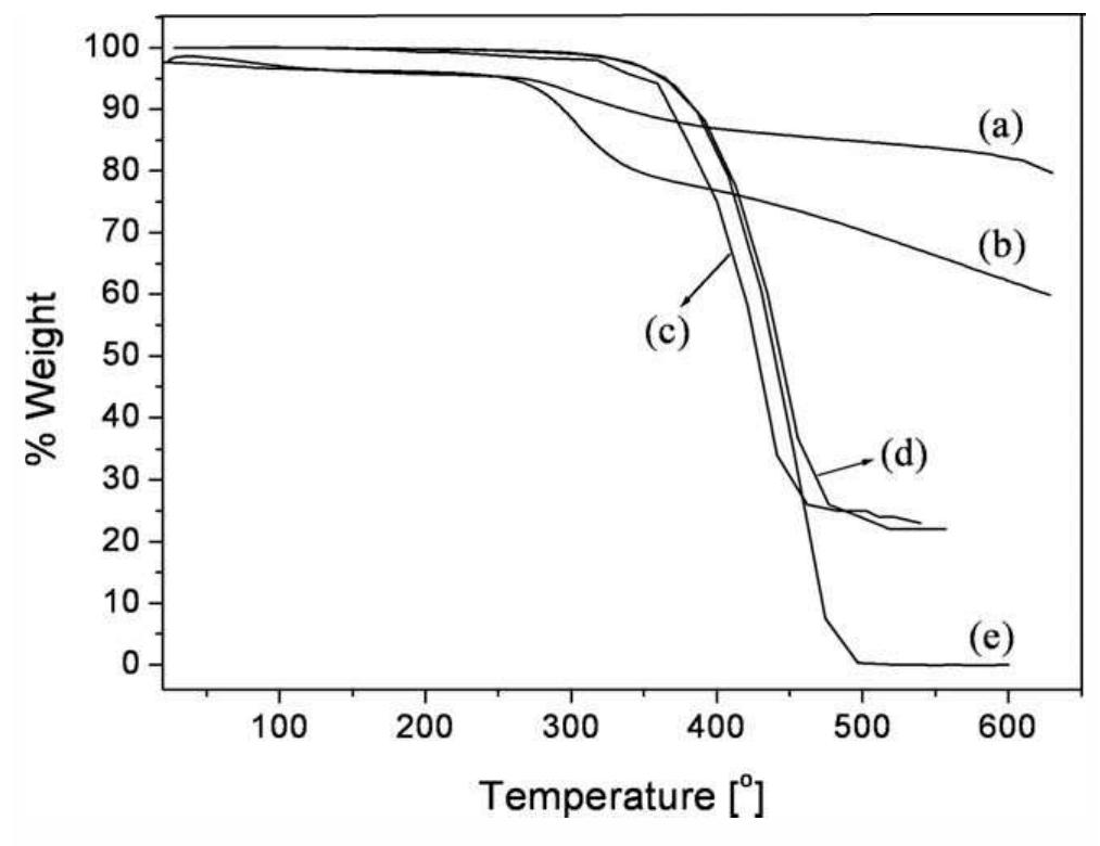 Tga curves of the organically modified clays and pet/organo-