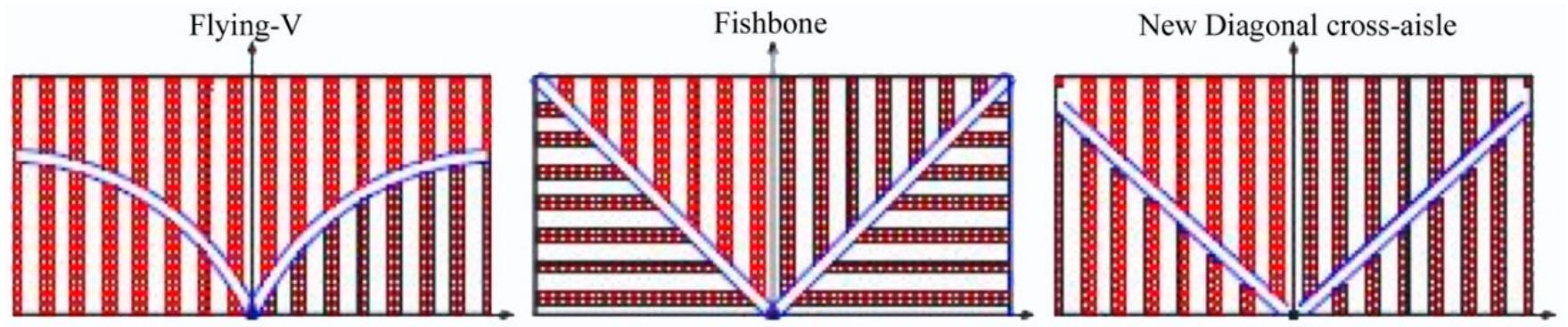 Flying-v, fishbone, new diagonal cross-aisle layouts. 5.
