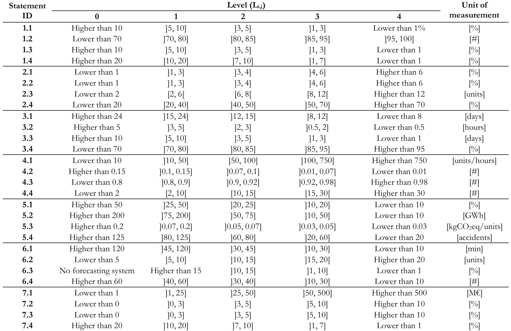Appendix a. level values identification
