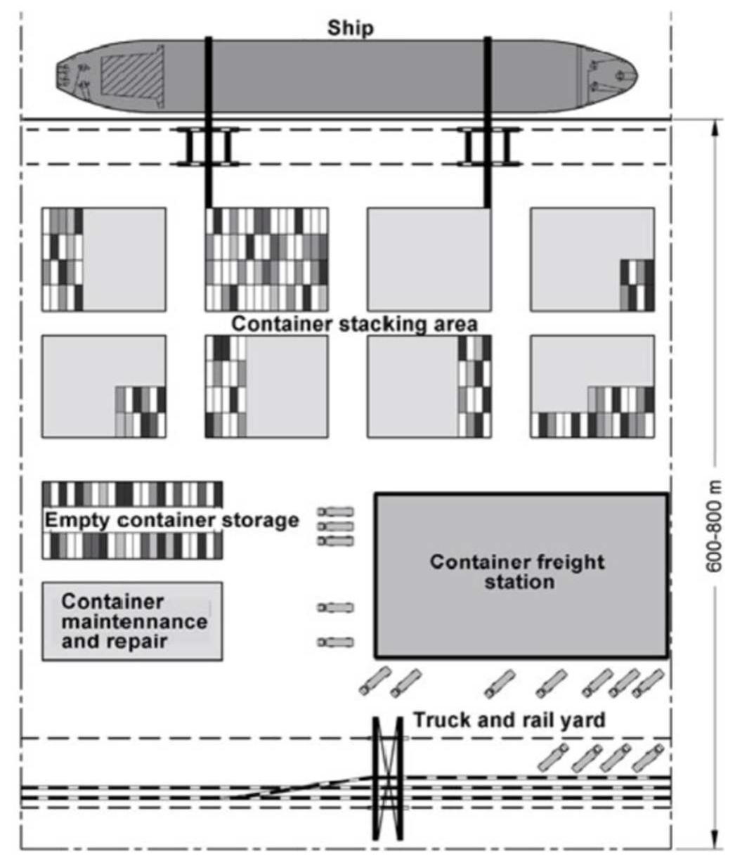 General layout of a container terminal (bose, 2011).