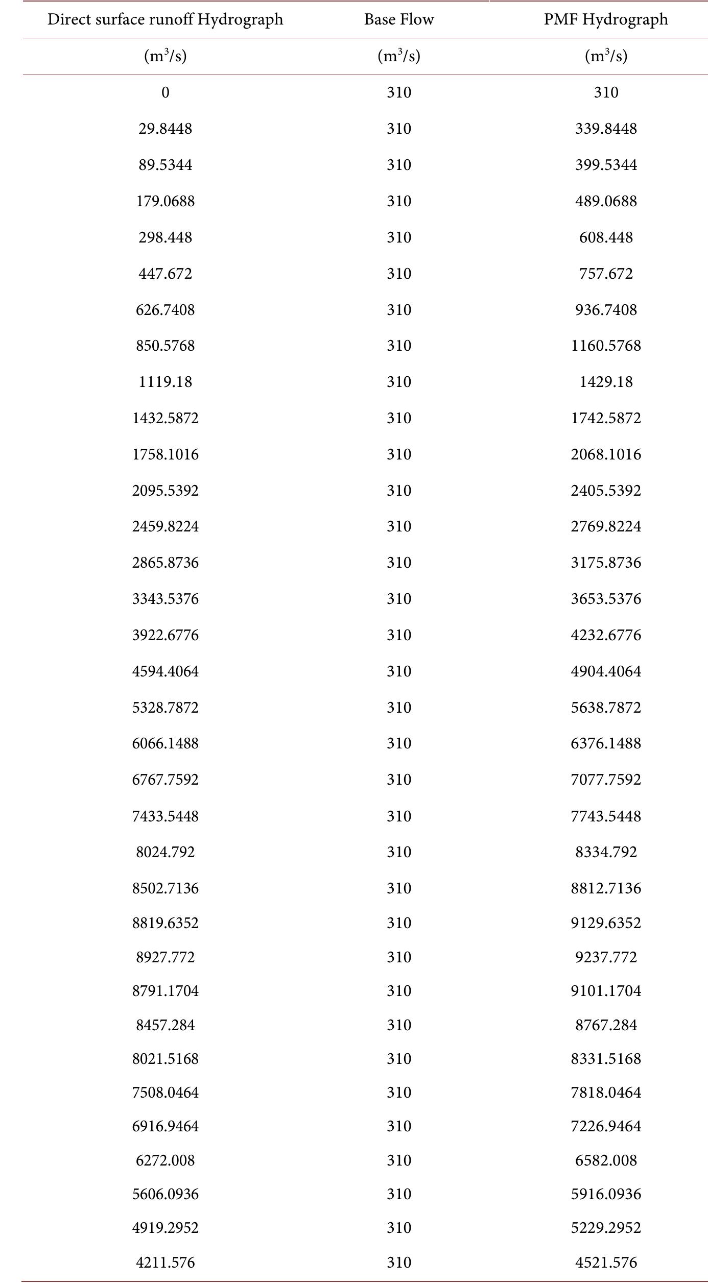 Table 4 - Dam Breach Analysis Using HEC-RAS and HEC-GeoRAS: