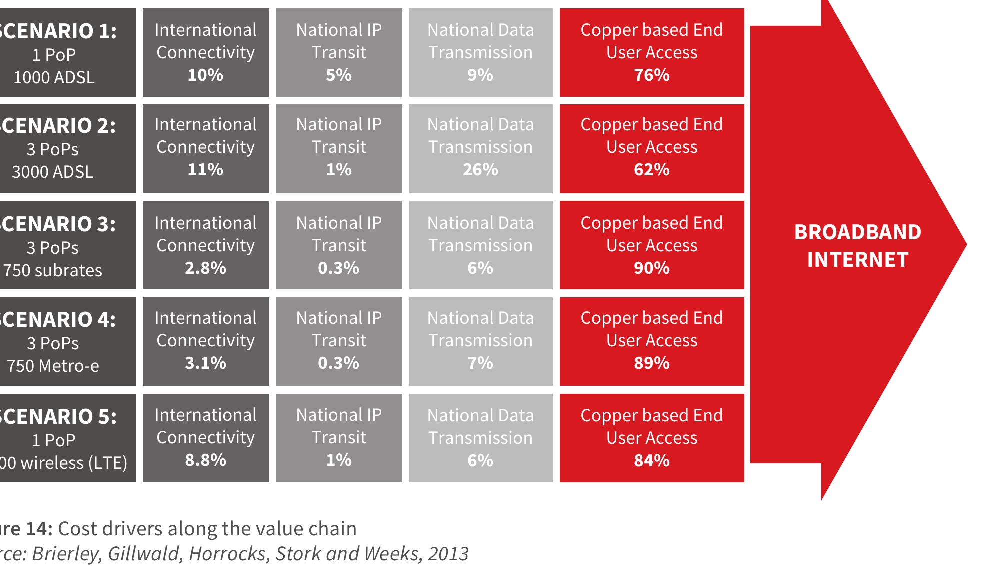 Figure 12 - The State of ICT in South Africa