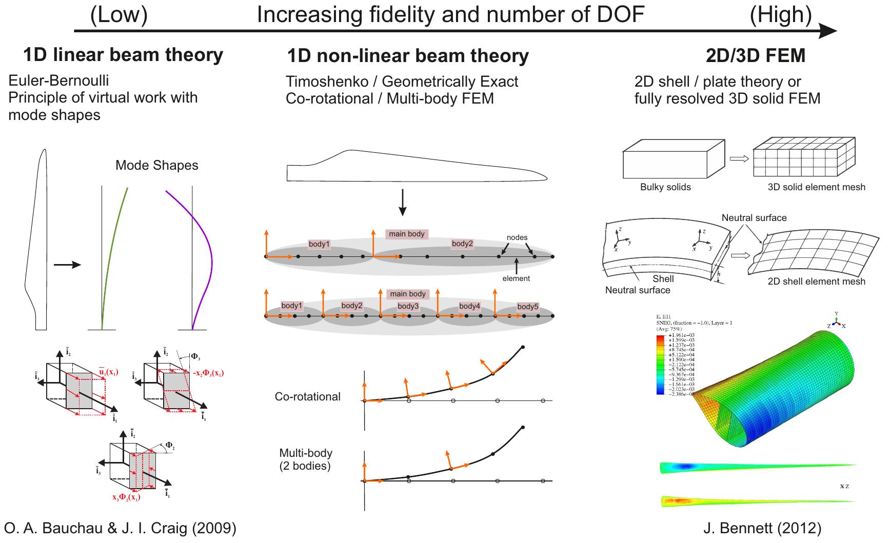 5: structural-dynamic modeling for a wind-turbine blade with