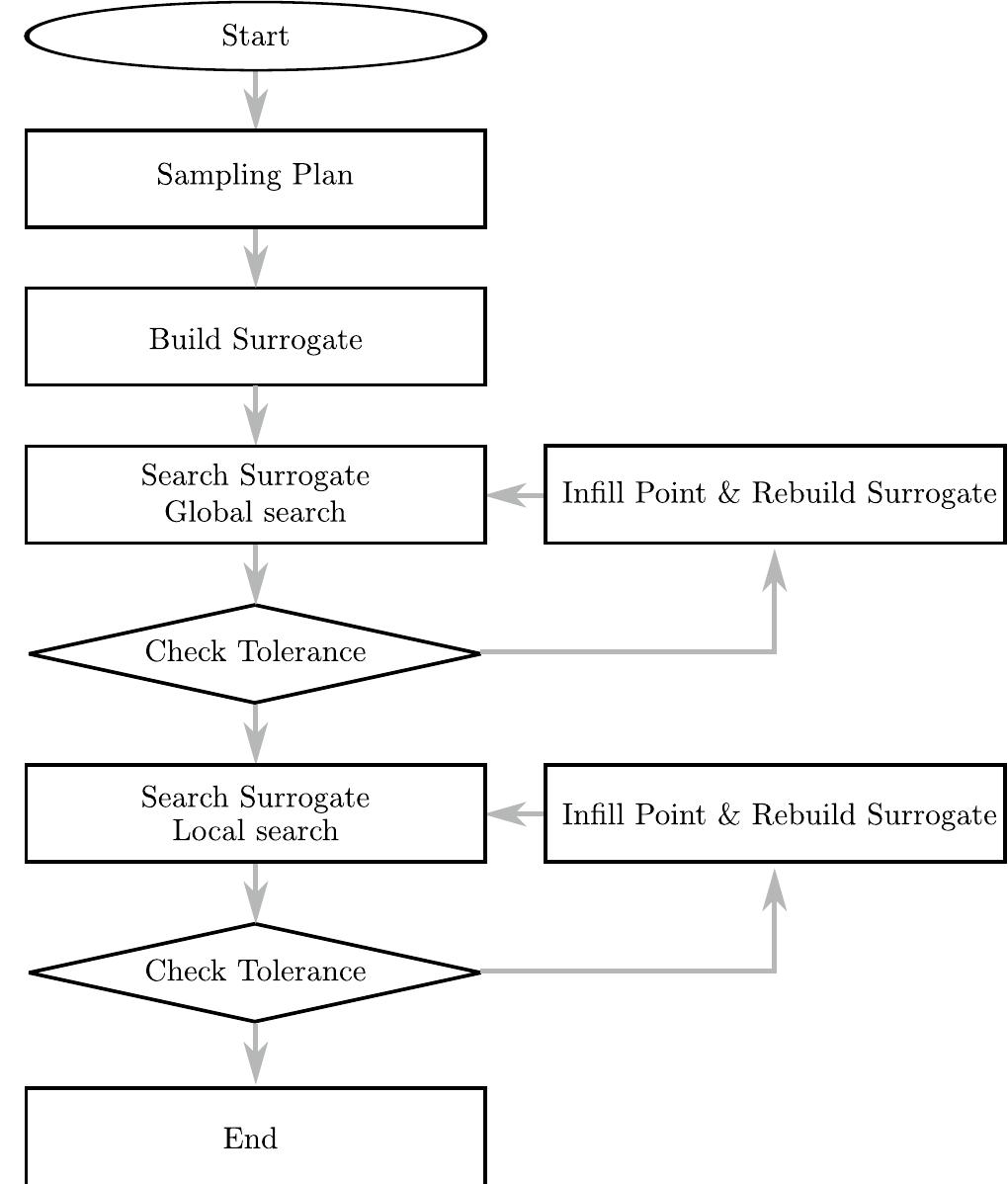 4: flowchart of the surrogate optimization scheme. sampling