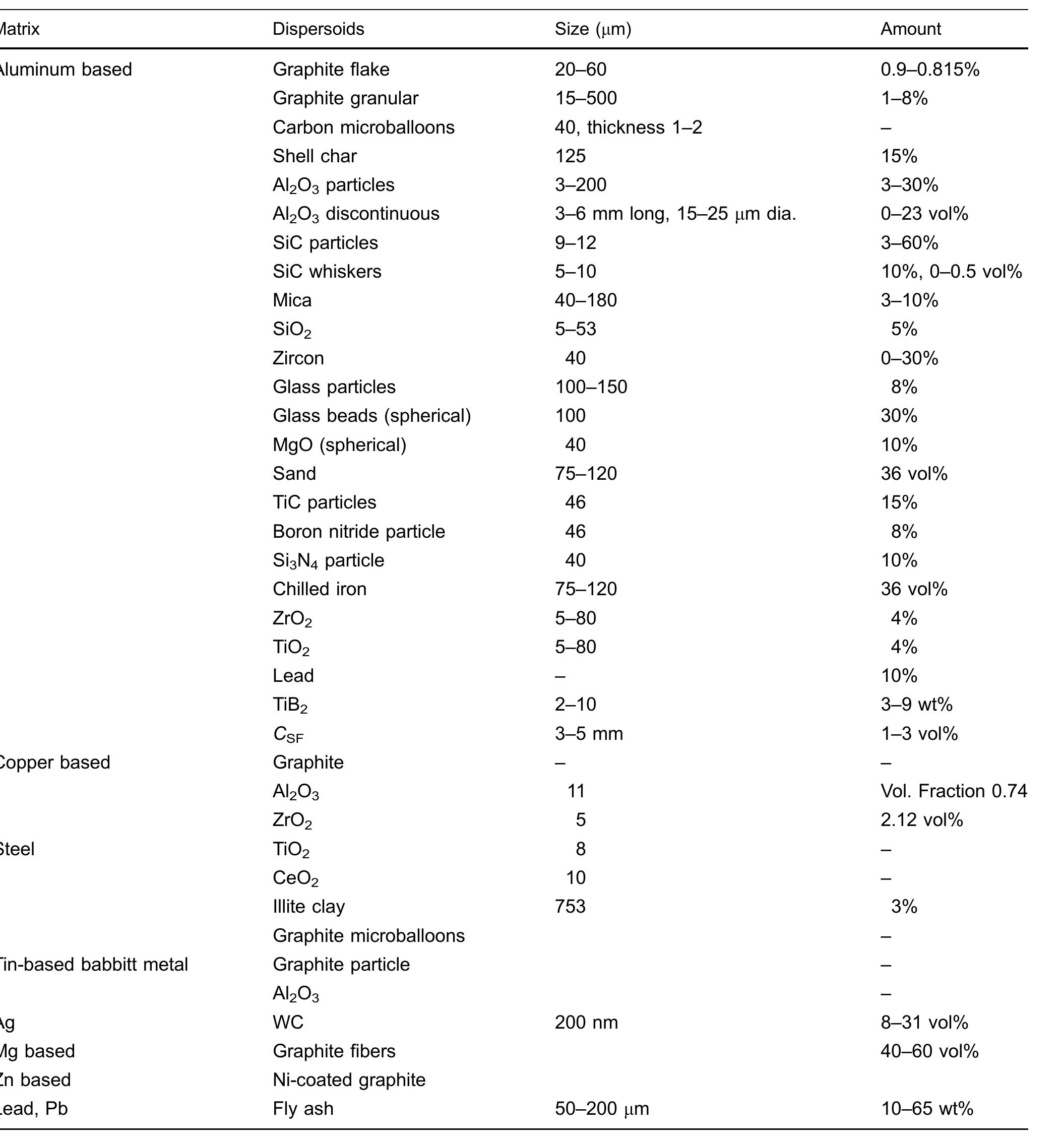 Selected matrix-dispersoid combinations used to make cast