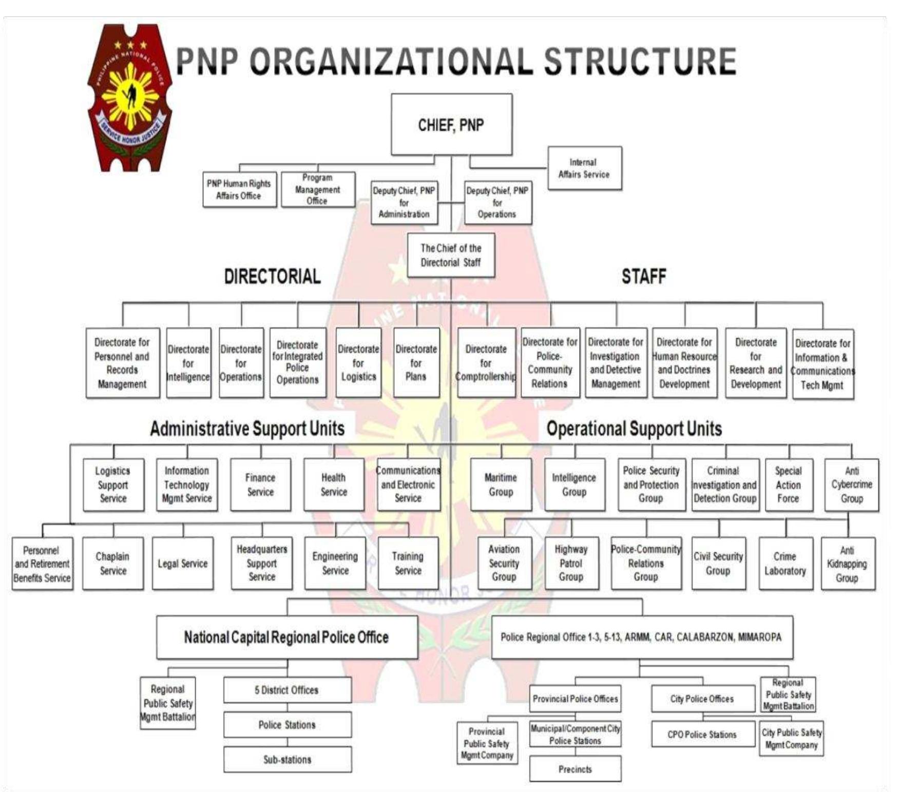 1 pnp organizational structure source: pnp official website,