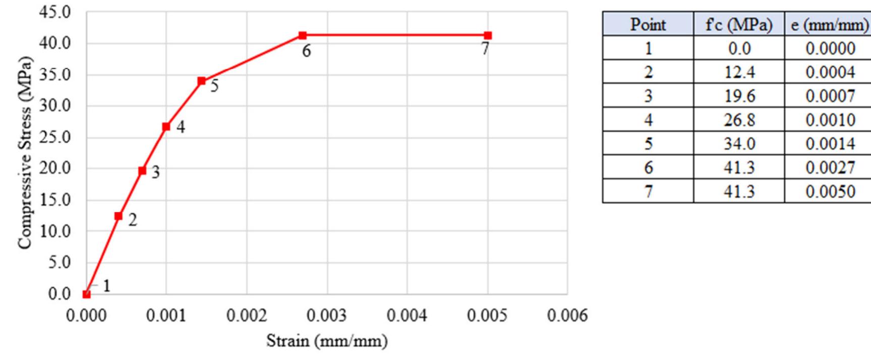 - experimental stress - strain curve for concrete. the