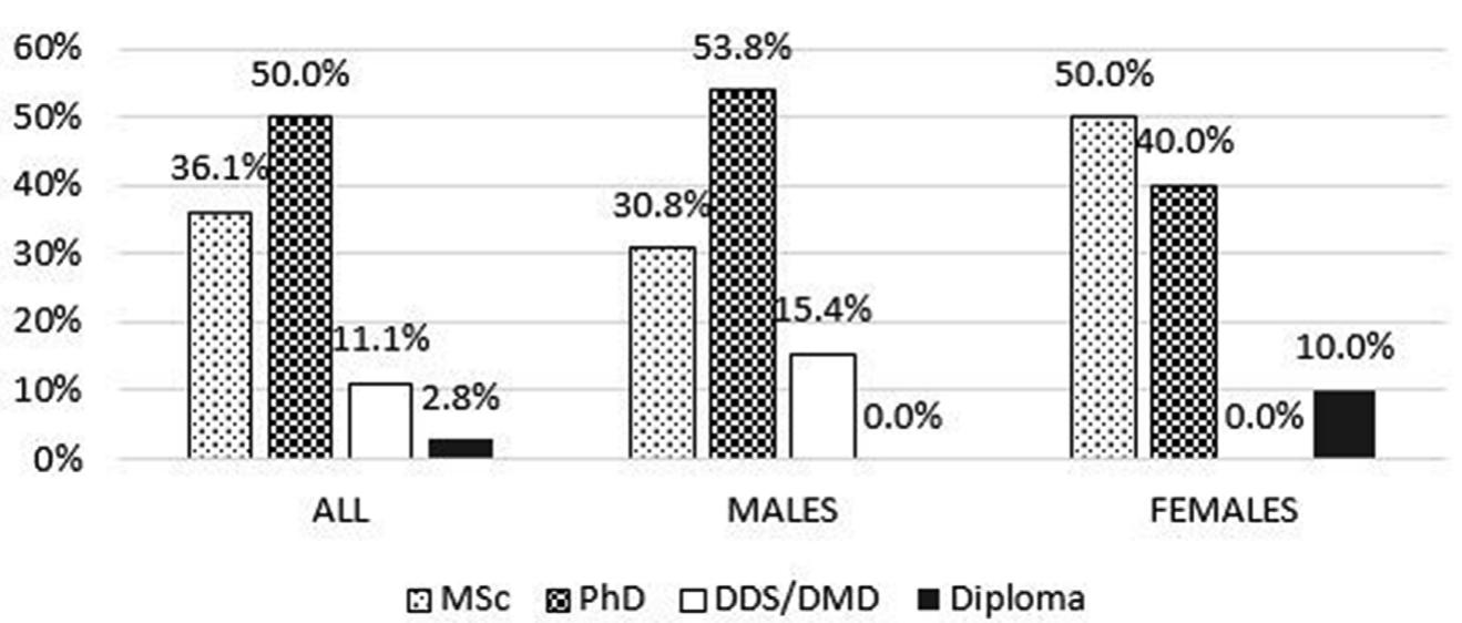 Comparison of highest qualification between male and female