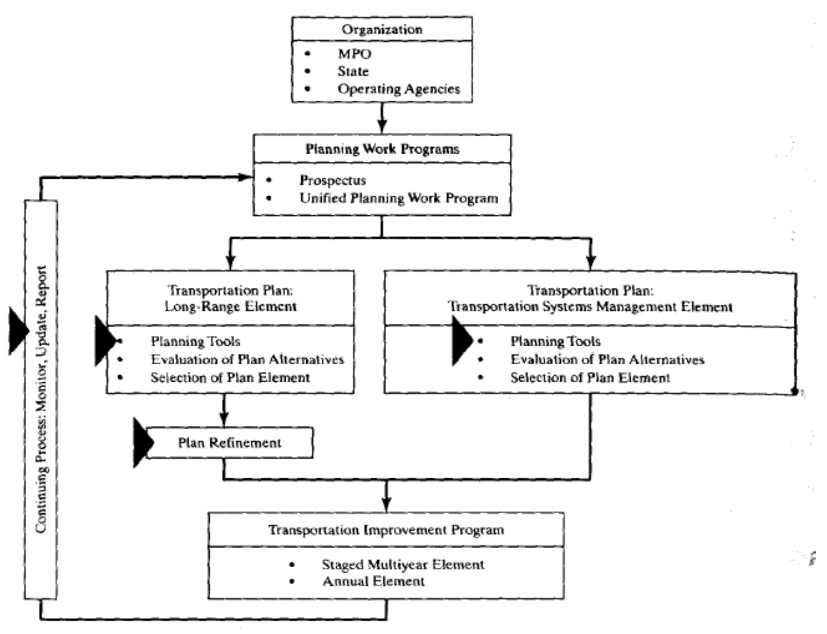 (PDF) Urban Transportation planning
