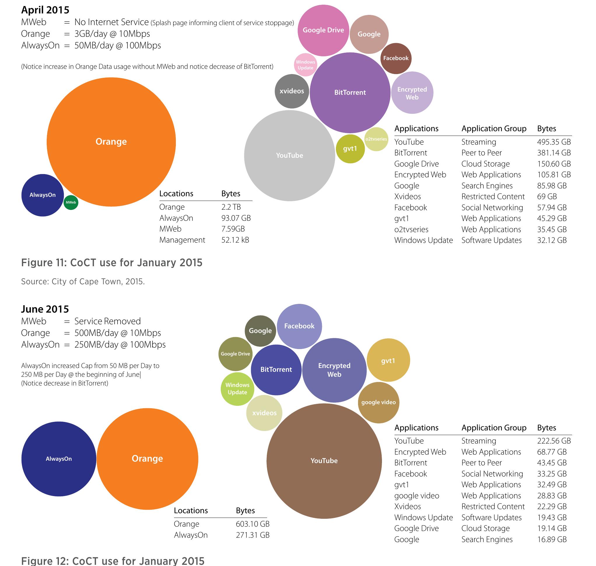 Figure 12 - Developing Smart Public Wi-Fi in South Africa