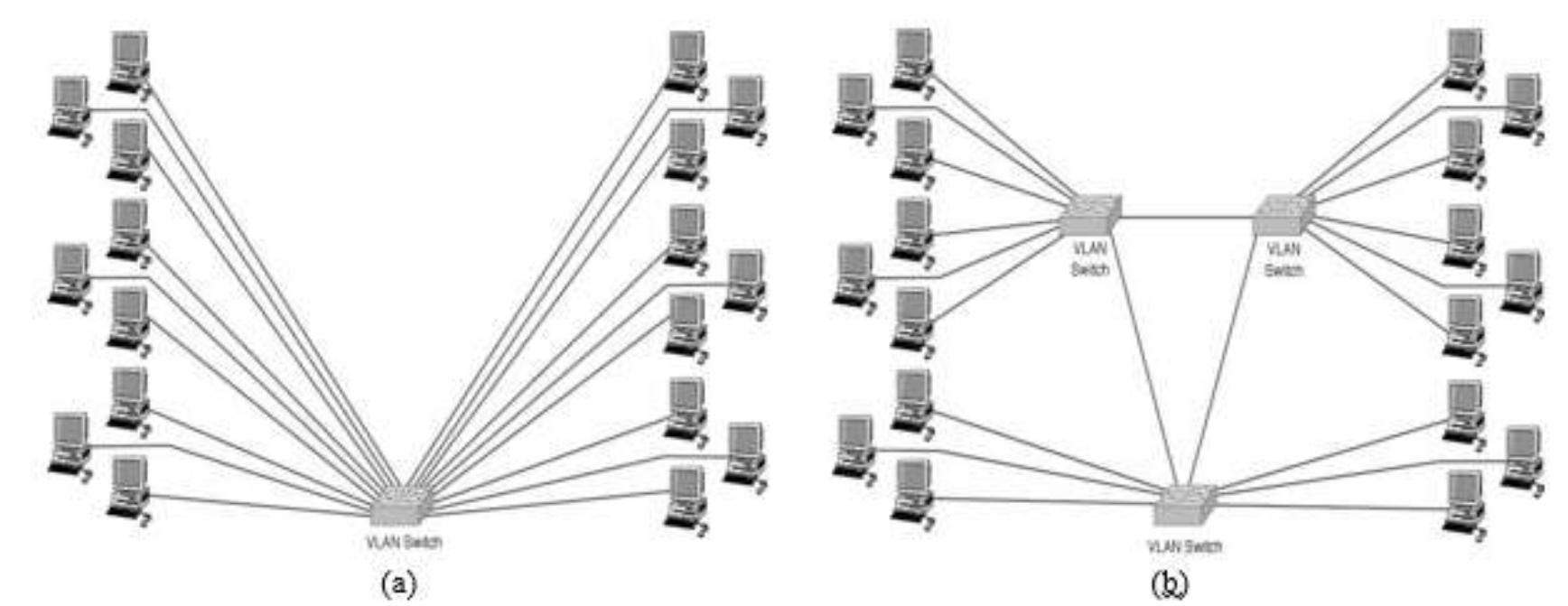 Types of vlan design (a) single switch vlan (b) multiswitch