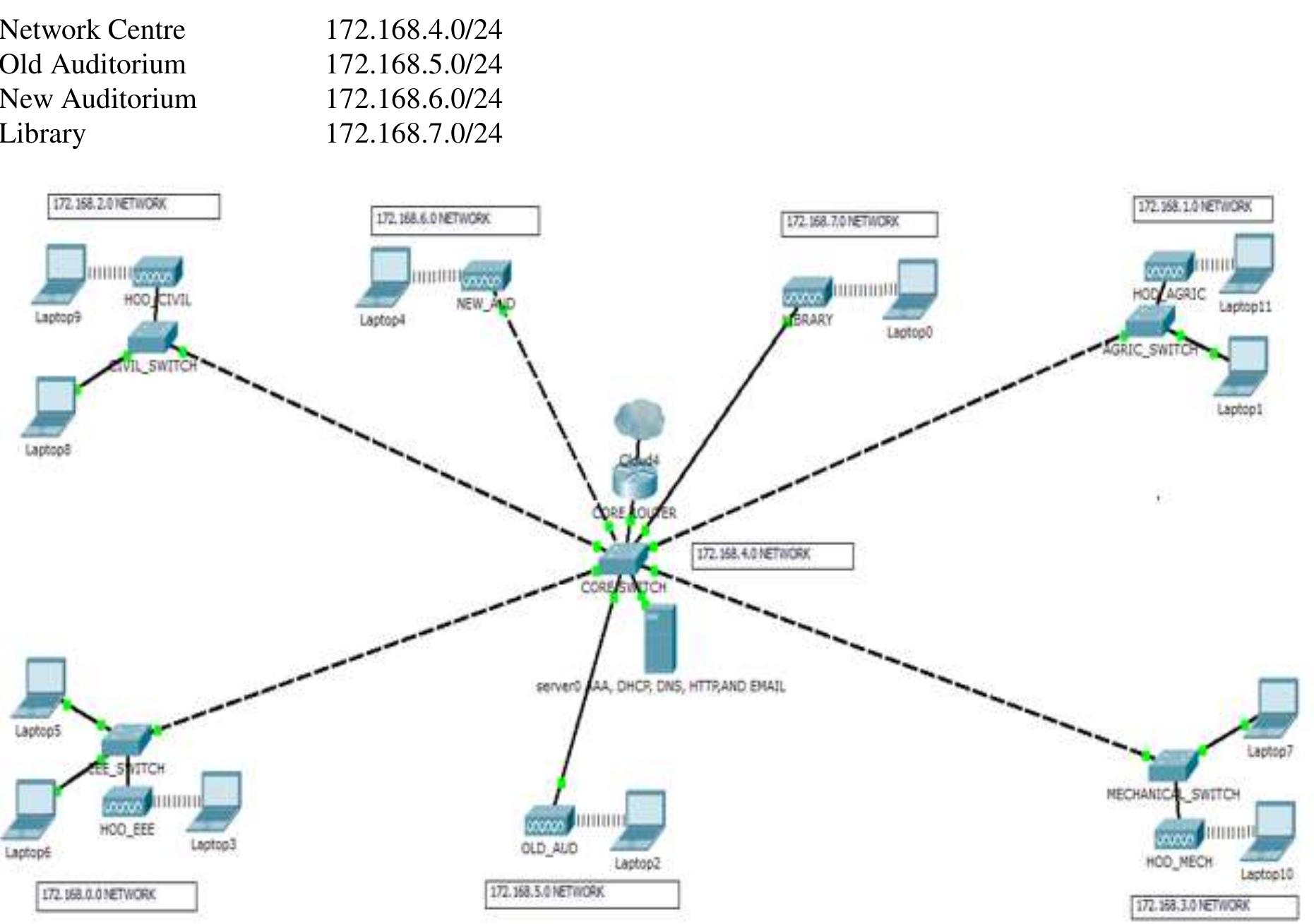 Complete diagram of the college of engineering local area