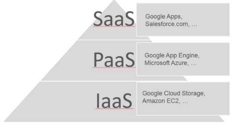 Common structure of iaas, paas and saas iaas, paas and saas