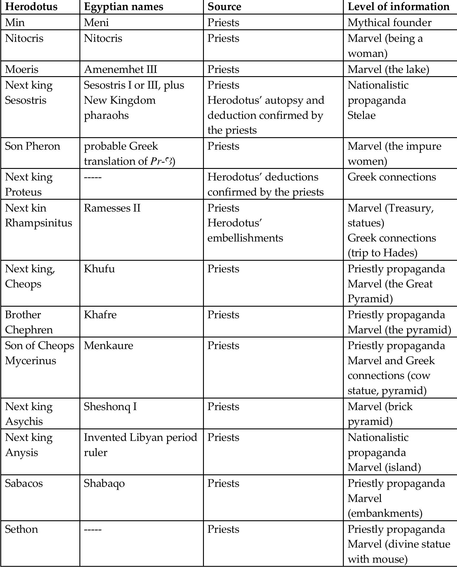 Herodotus’ list of kings in egyptian ‘proto-history’