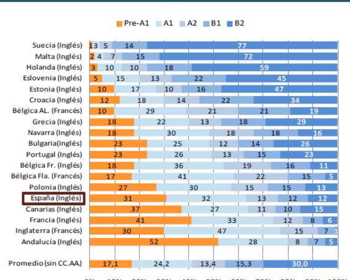 Grafico 3.2a. distribucién por niveles del mcerl en la
