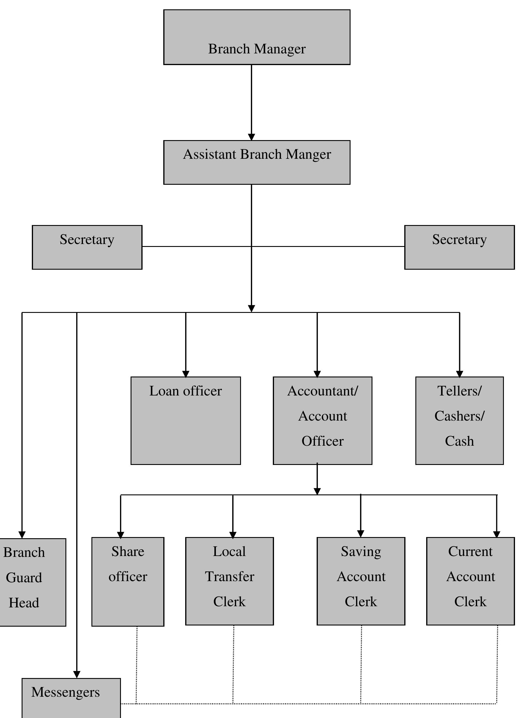 Chart 3.2 organization structure of cbo, ambo branch