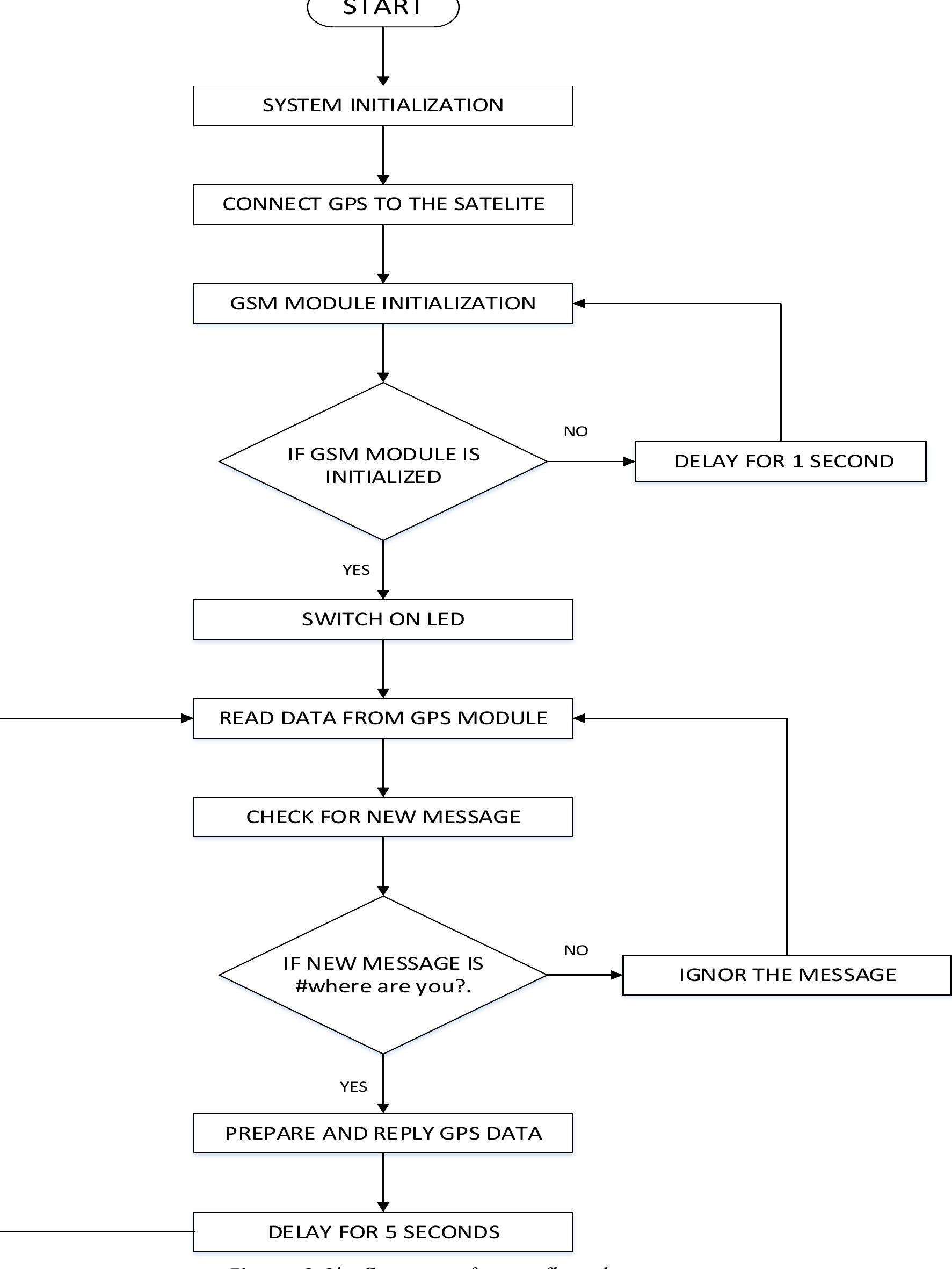 The flowcharts of the program are shown in the figure below.