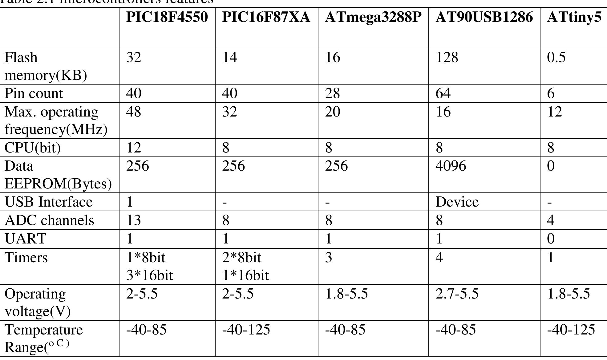 2.3.3.5 comparison of different types of microcontroller