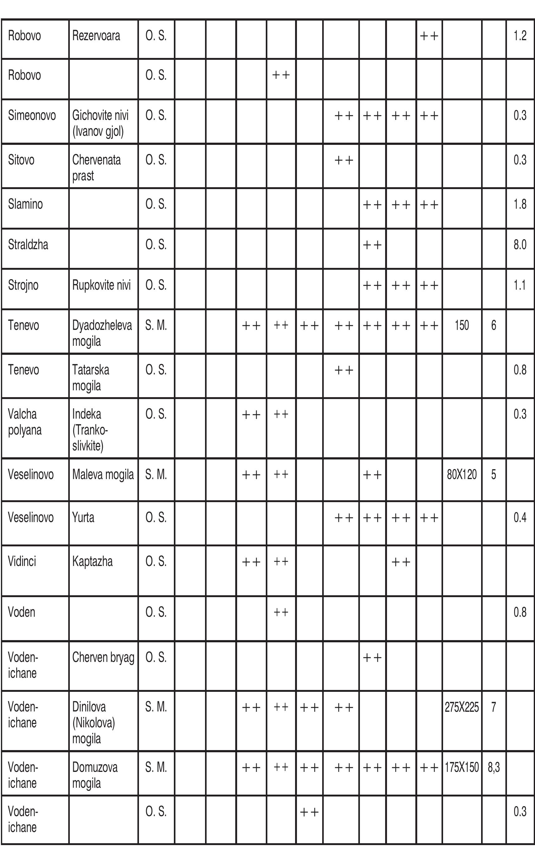Table 7 - Yambol region and its place in the prehistoric map