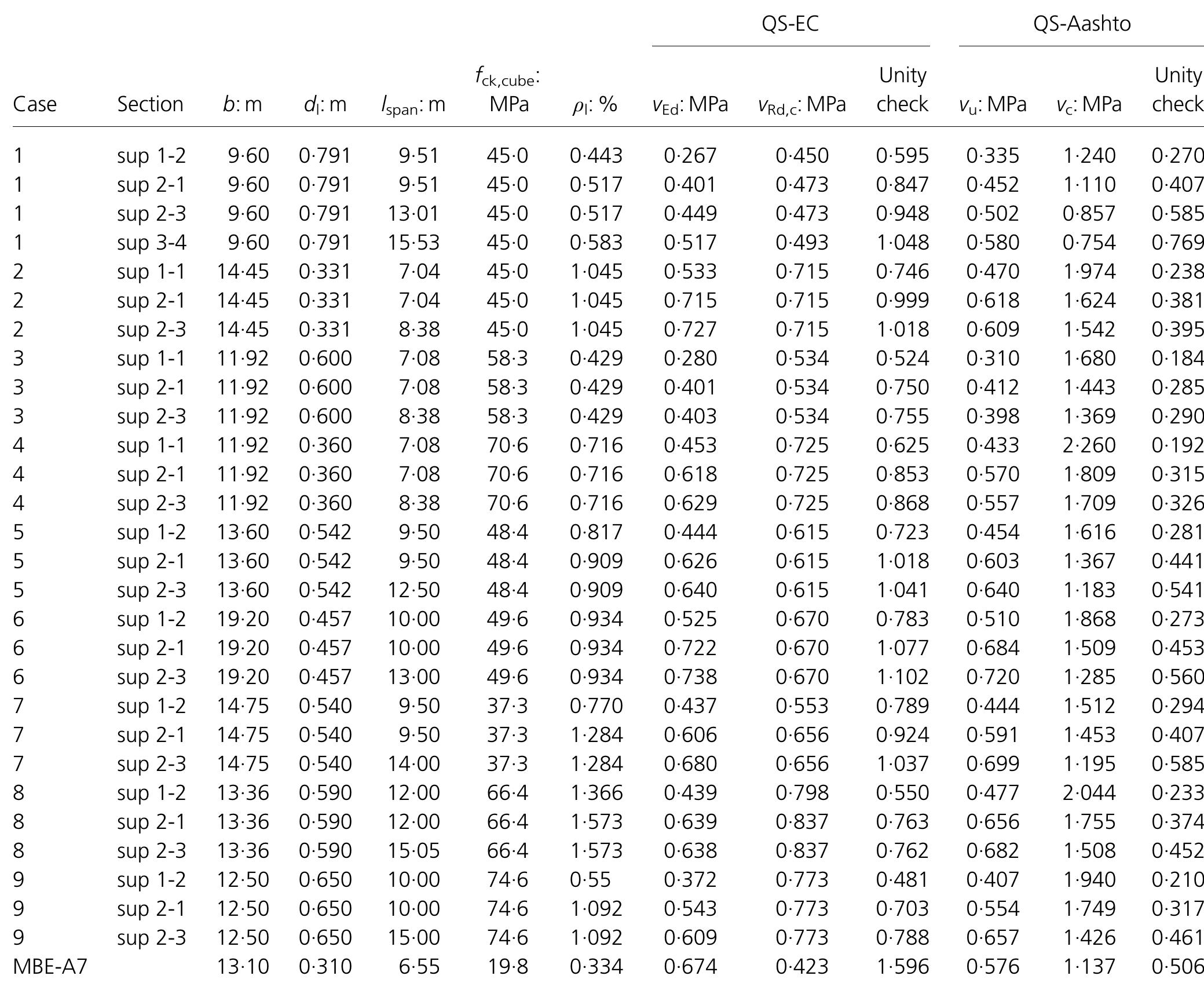 Results of ten bridge case studies according to qs-ec and