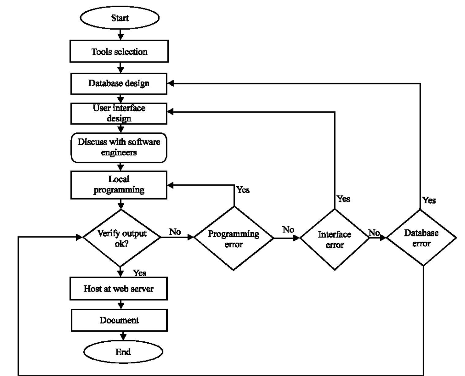 Working flowchart of virtual office software development