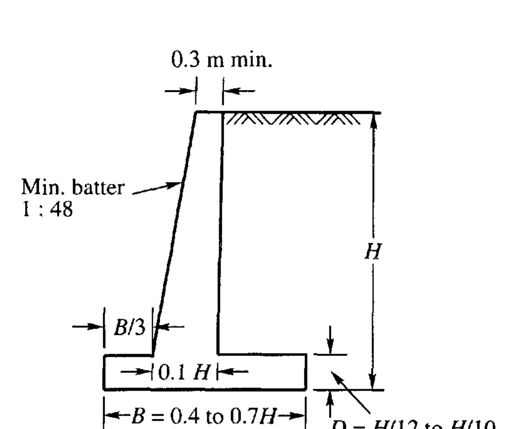 Figure 3 - RETAINING WALL DESIGN:A THEORETICAL APPROACH.