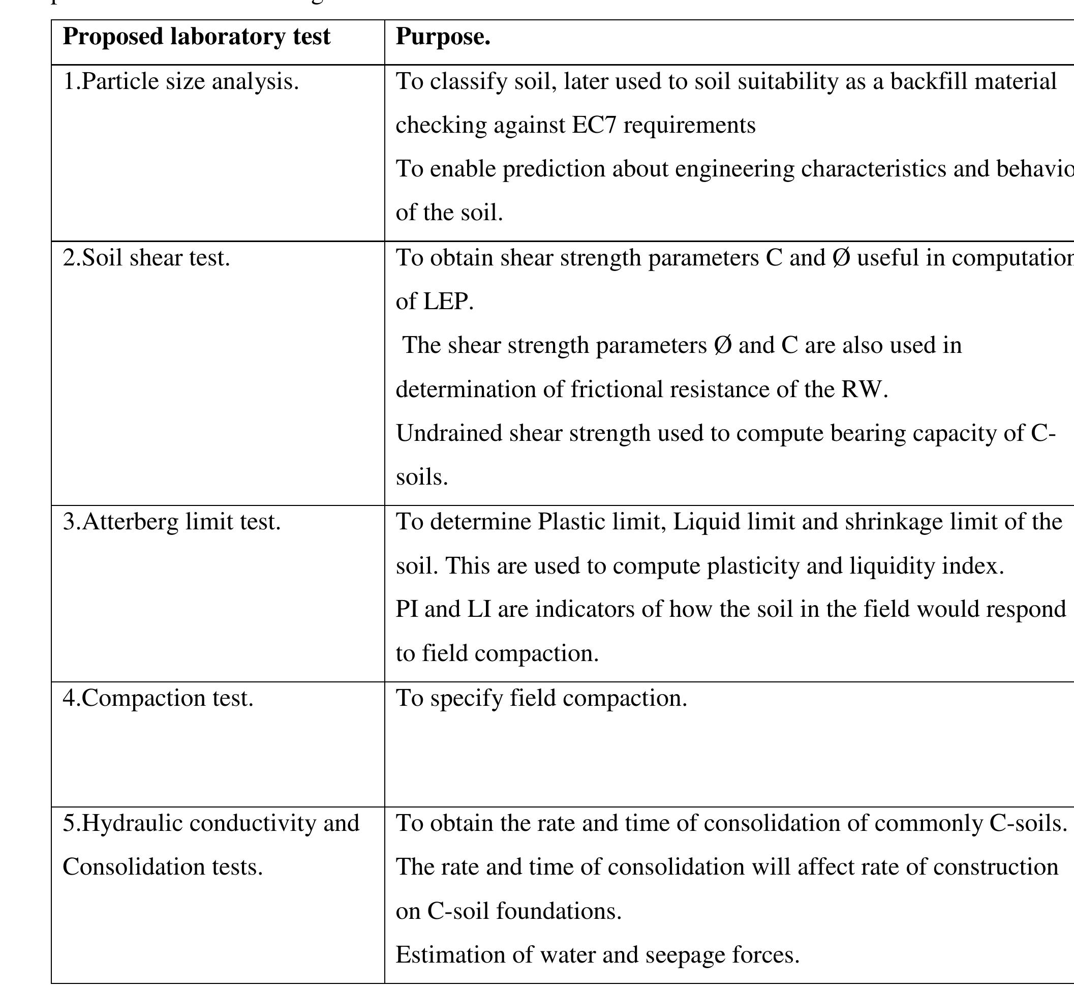 Table 1 - RETAINING WALL DESIGN:A THEORETICAL APPROACH.
