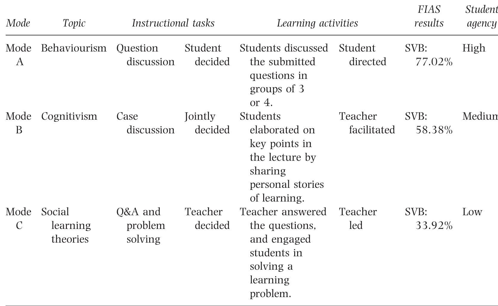 Note: svb stands for student verbal behaviours in class.