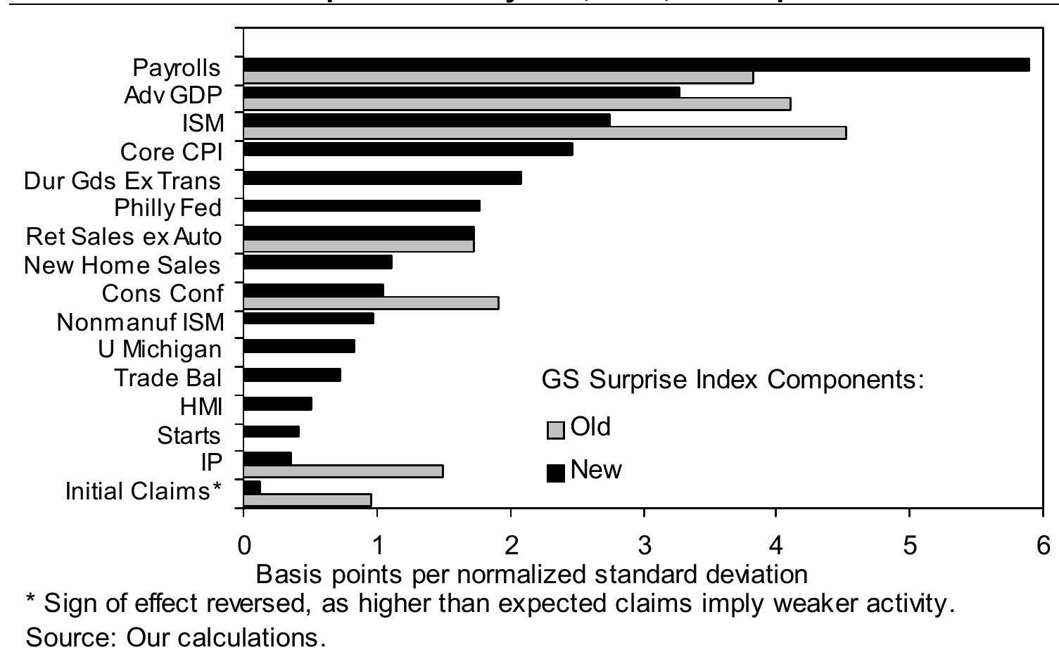 Figure 6 - Understanding US Economic Statistics