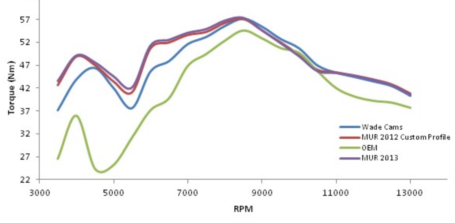 (PDF) Formula SAE Engine Design