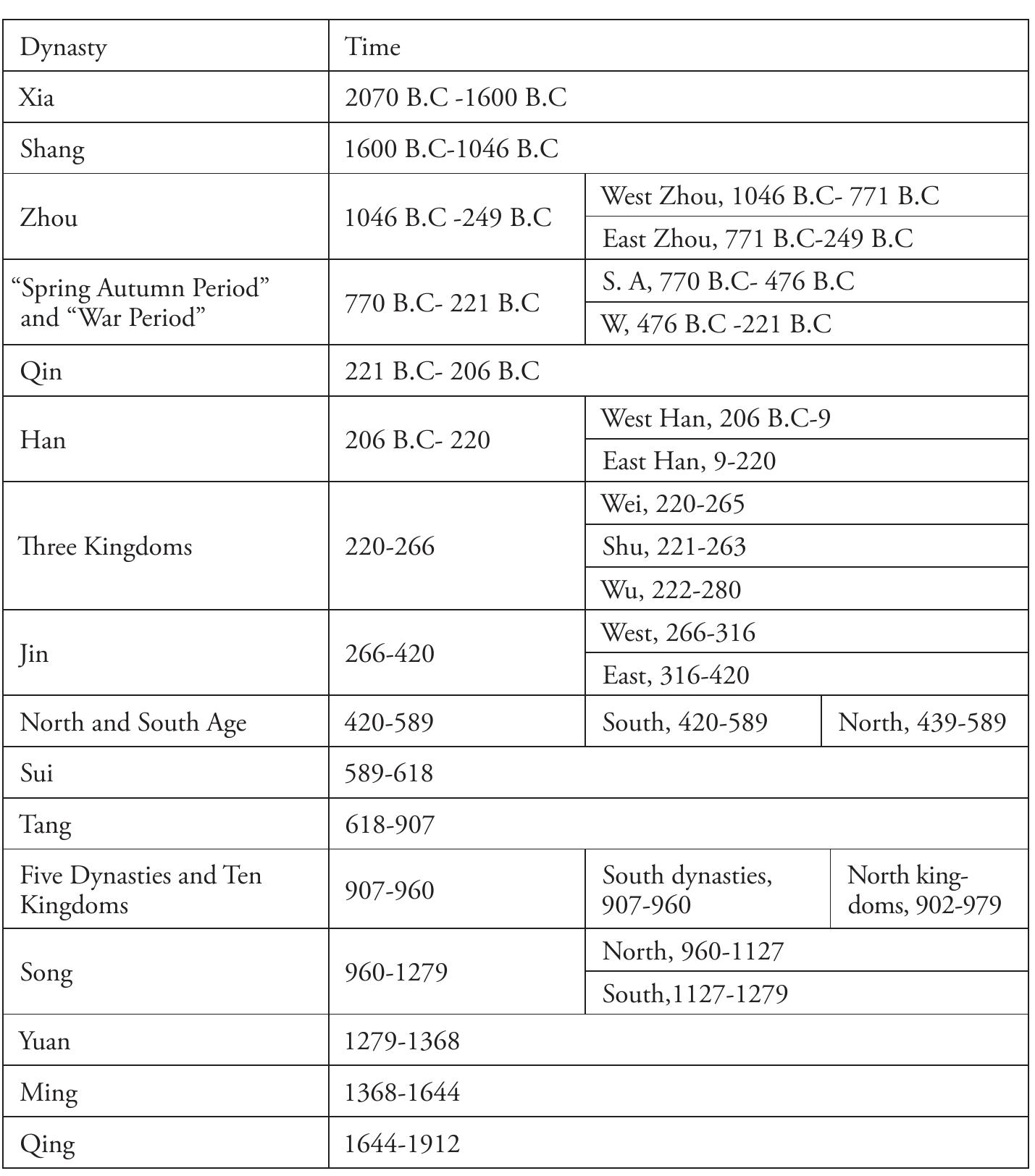 Table 8 - An Overview of Ancient Chinese Books