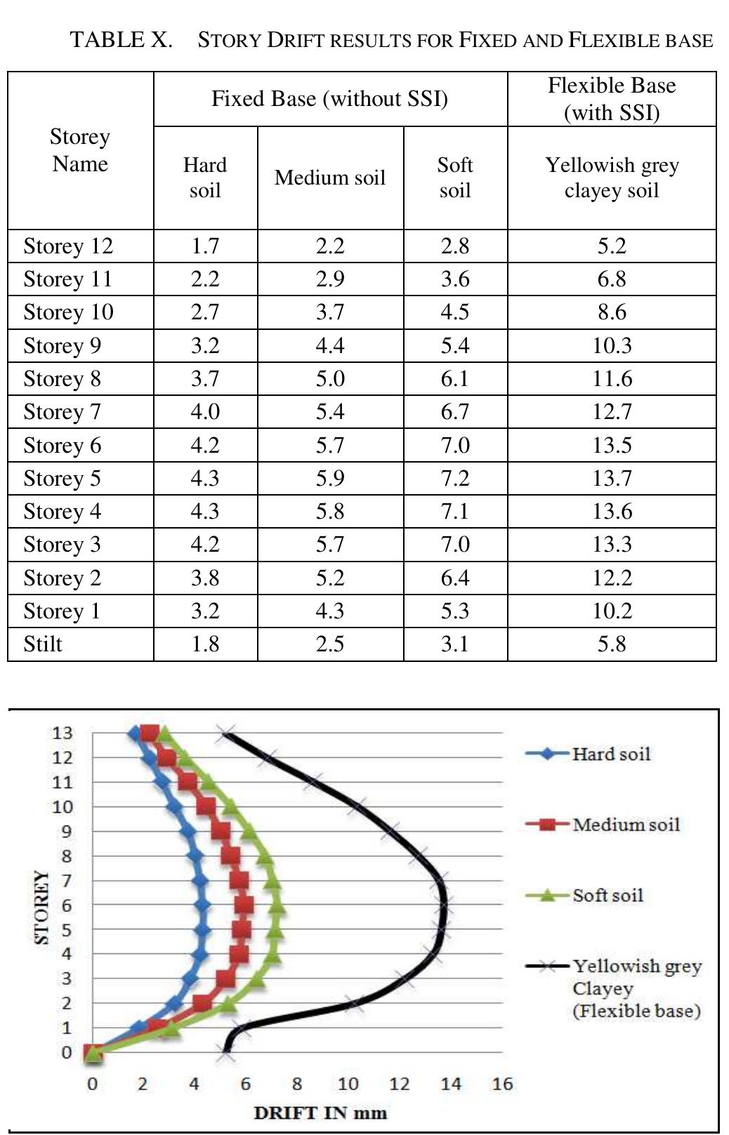 Storey drifts comparison for fixed and flexible base
