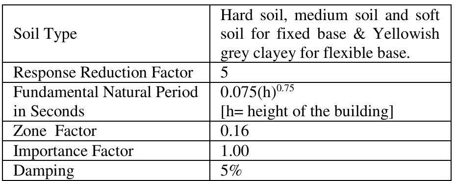 V. soil types and seismic details