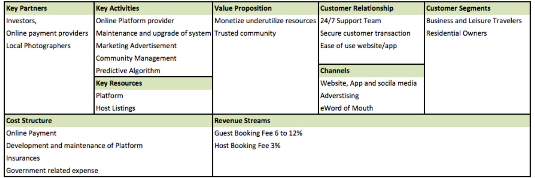 Airbnb business model canvas 2.7.2 airbnb business model to