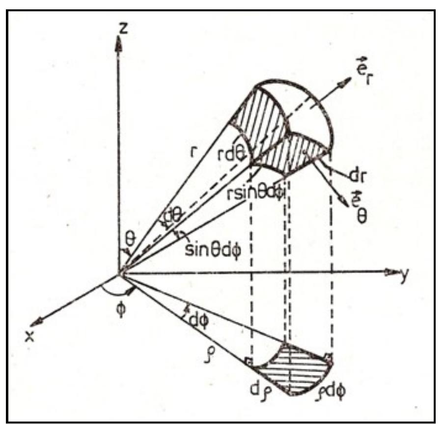 Volume element in the spherical coordinates system.