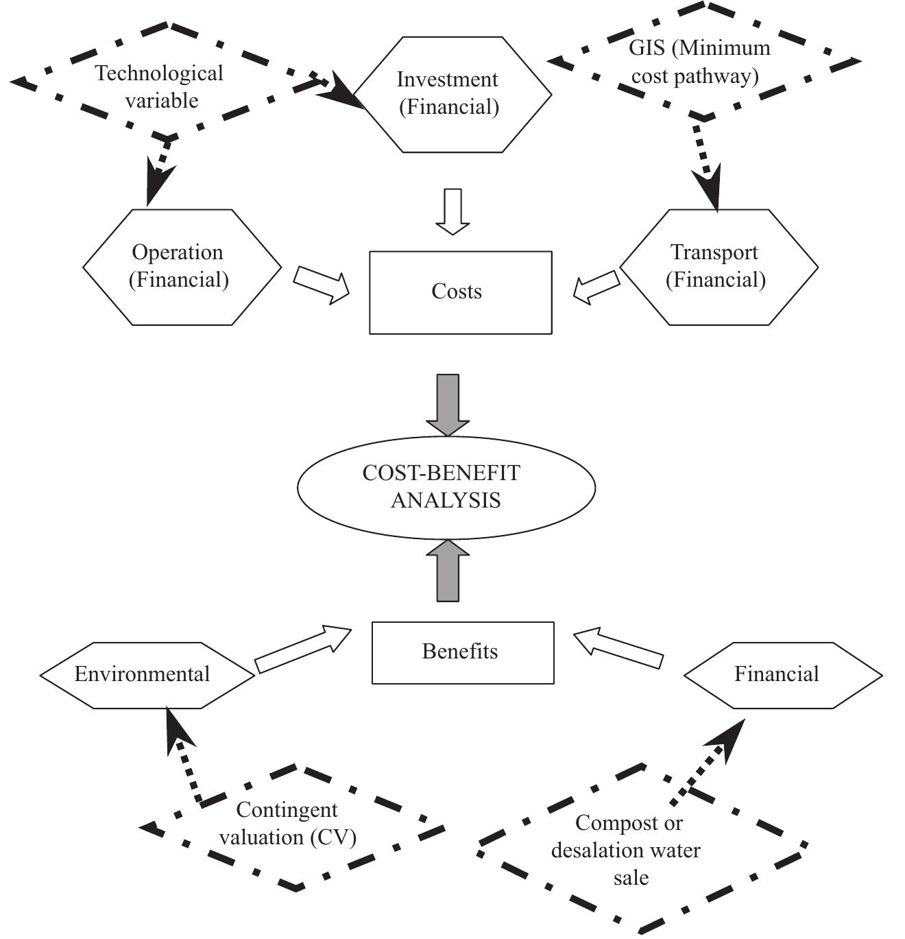 - cost-benefit analysis diagram of the technological