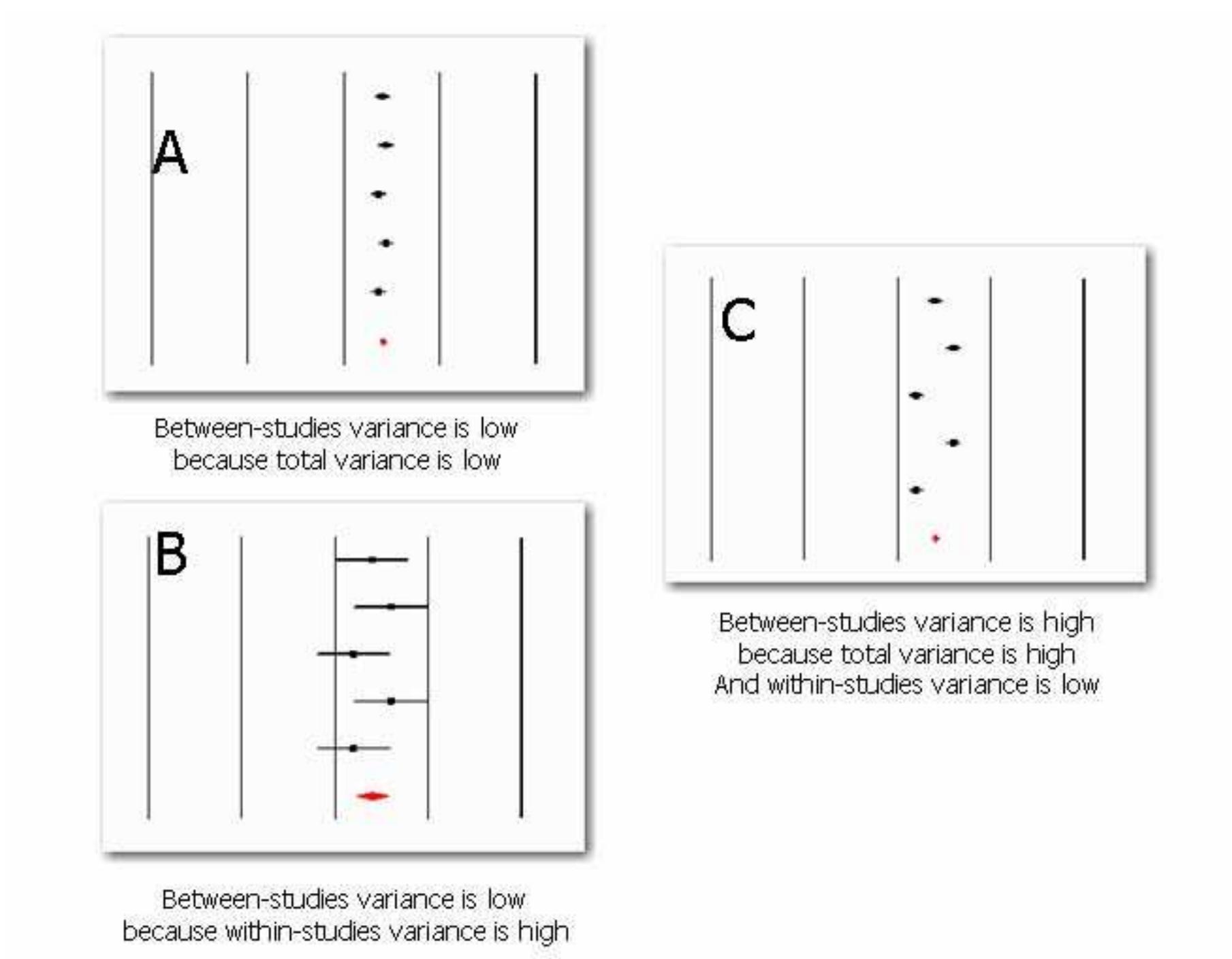 Figure 6 - Meta-Analysis Fixed effect vs. random effects