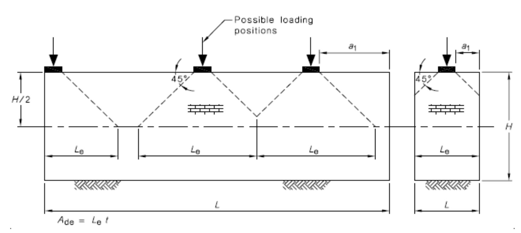 13: dispersion of concentrated loads (standards australia,