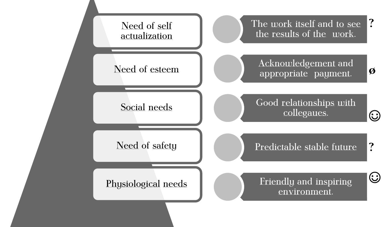 The maslow model and the motivations of employees in public