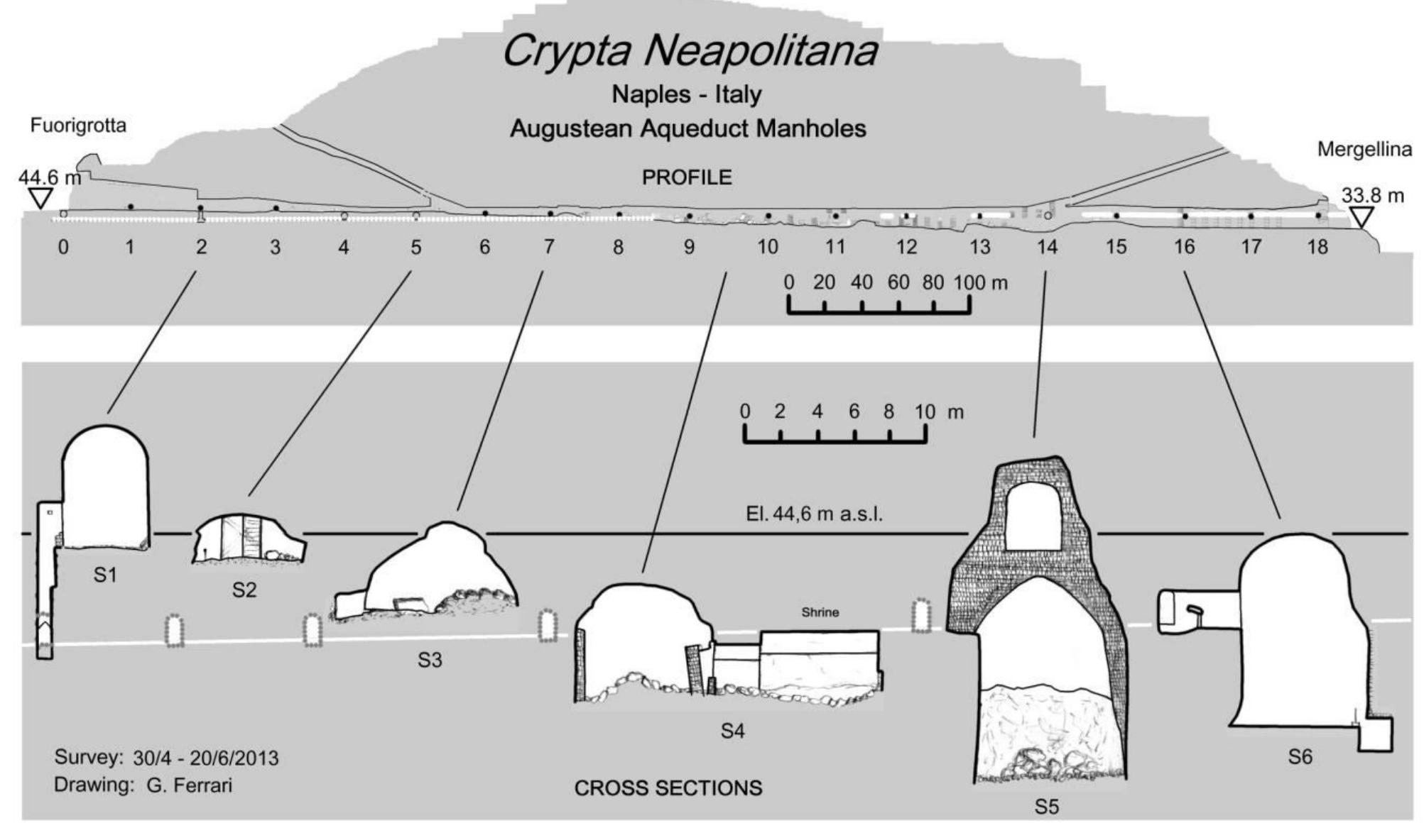 Crypta neapolitana: profile and cross-sections. explored