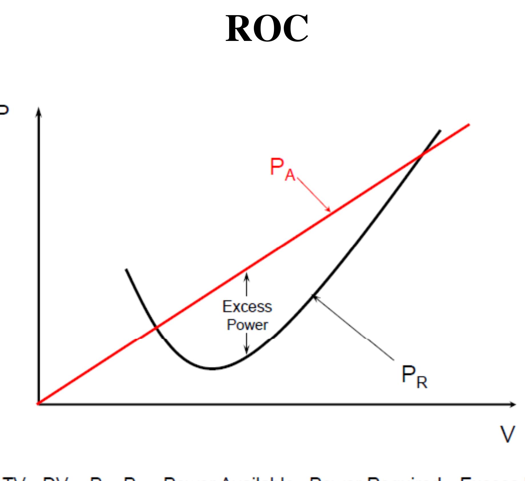 Figure 11 - Aircraft Performance Stability Control