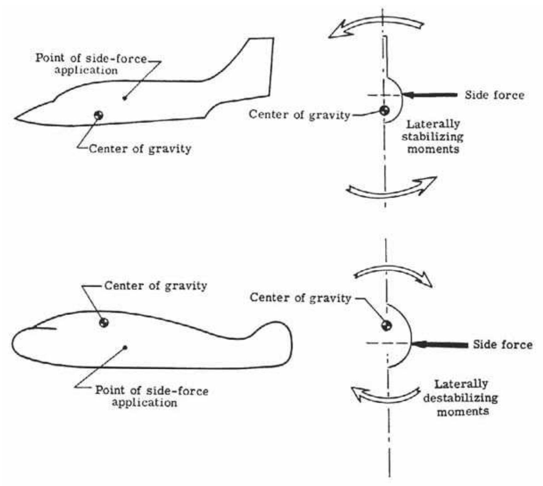 Figure 59 - Aircraft Performance Stability Control
