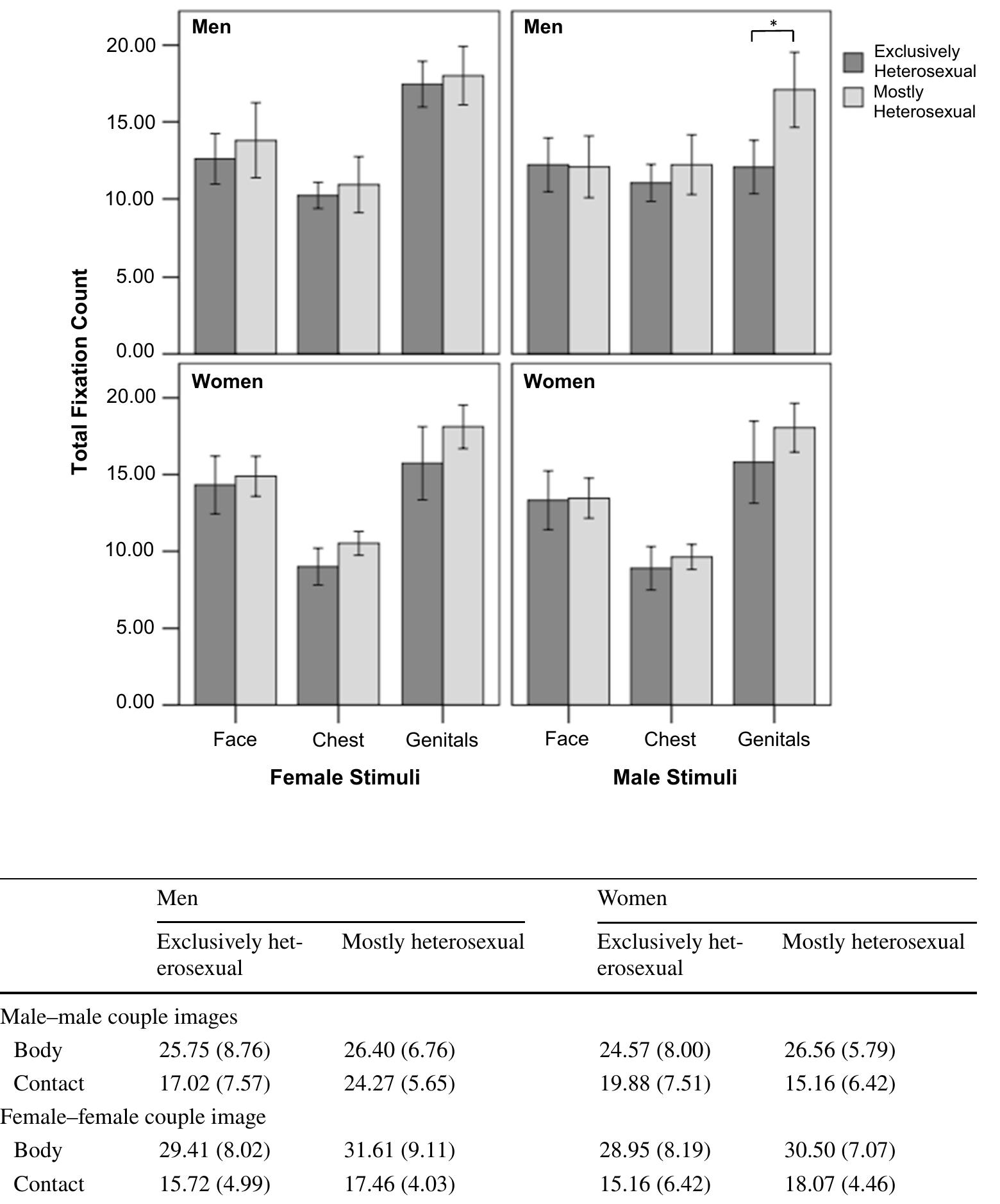 Genital contact regions of male couples than female couples