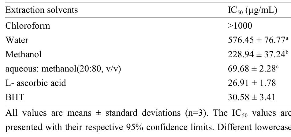 Ics) values of dpph scavenging activities of leaf of