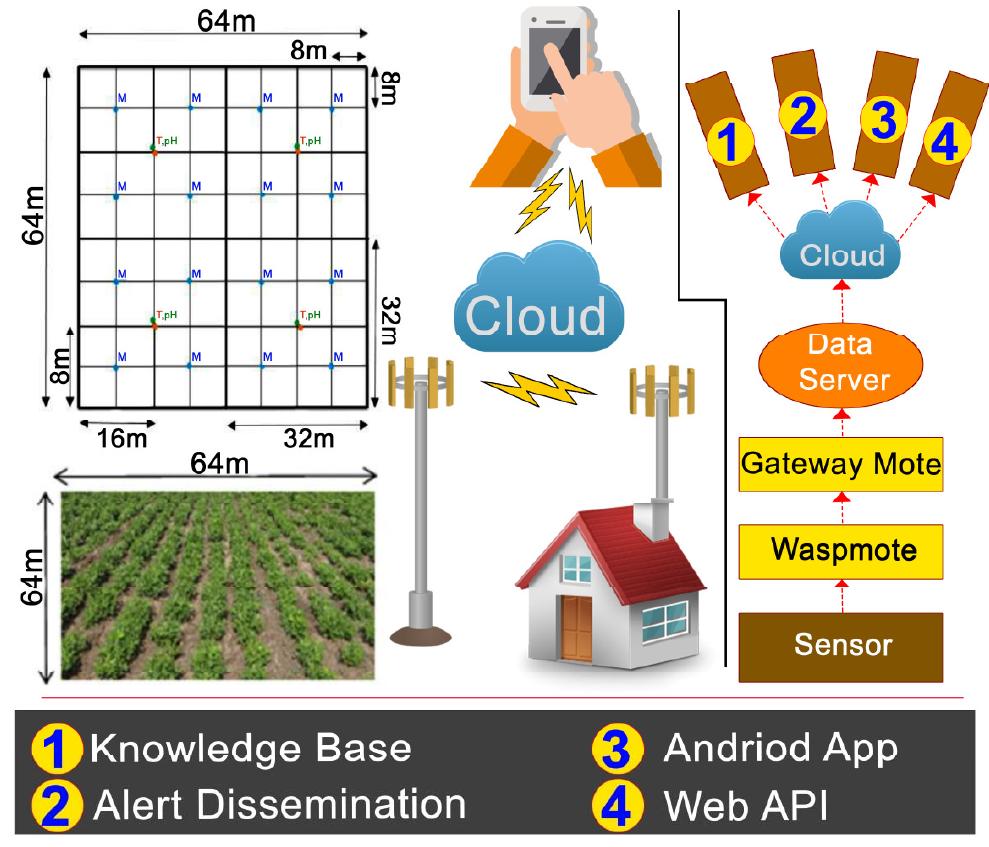 Architecture of lot framework