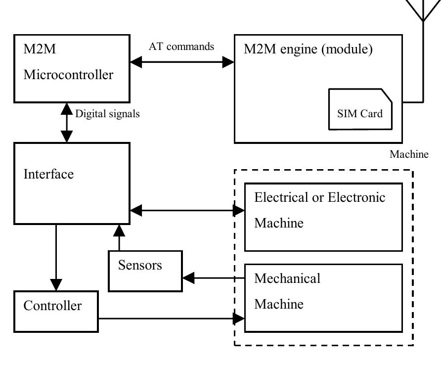 Diagram of m2m components