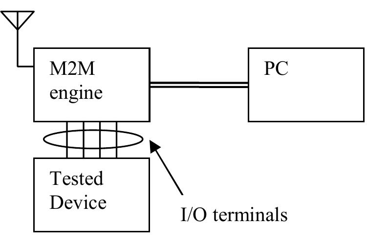 Block diagram of m2m experiment