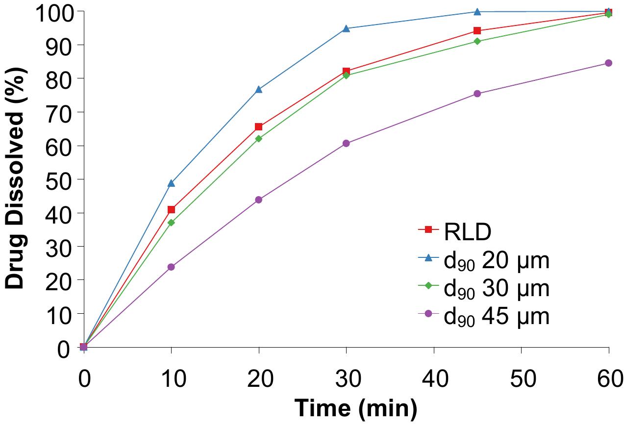 (PDF) Quality by Design for ANDAs: An Example for Immediate-Release Dosage Forms Introduction to ...